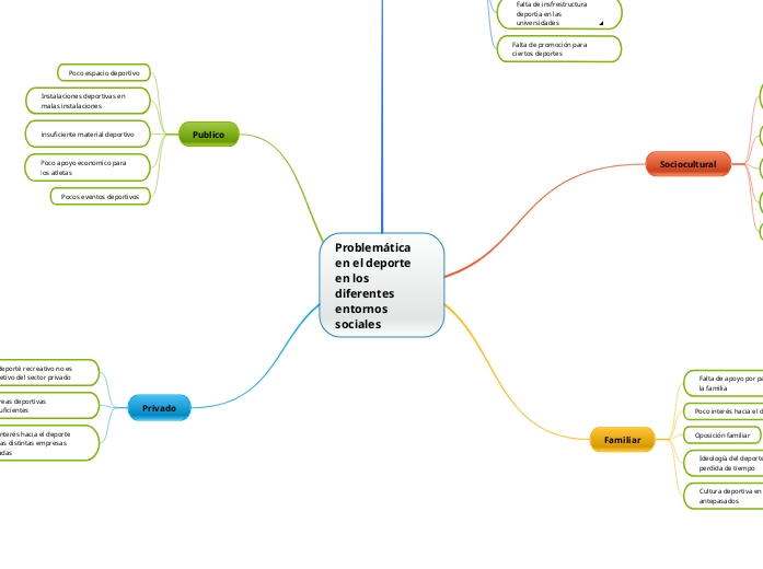 Problemática en el deporte en los diferent...- Mind Map